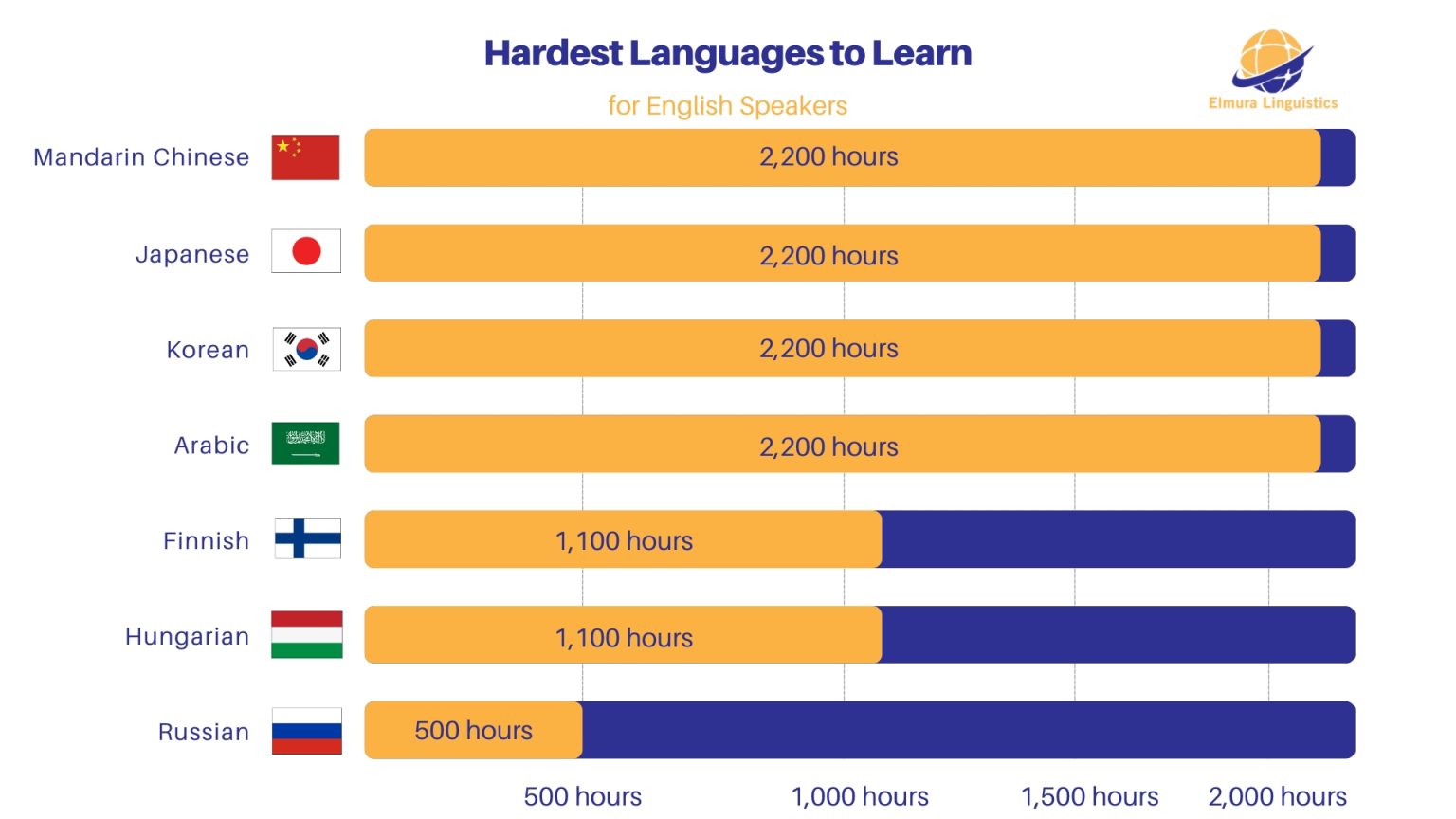 Top 7 Most Difficult Languages for English Speakers to Learn - Elmura Linguistics