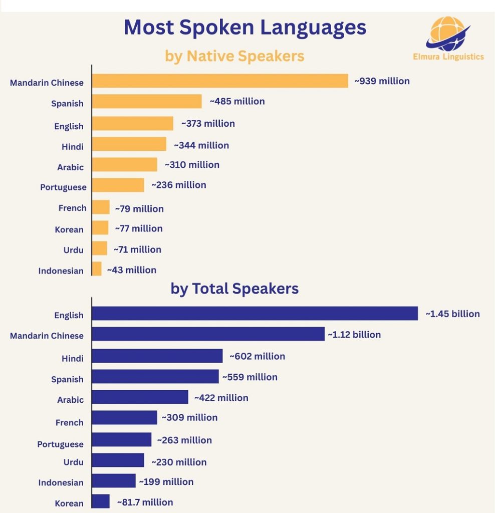 10 Fastest Growing Languages in the World Right Now - Elmura Linguistics