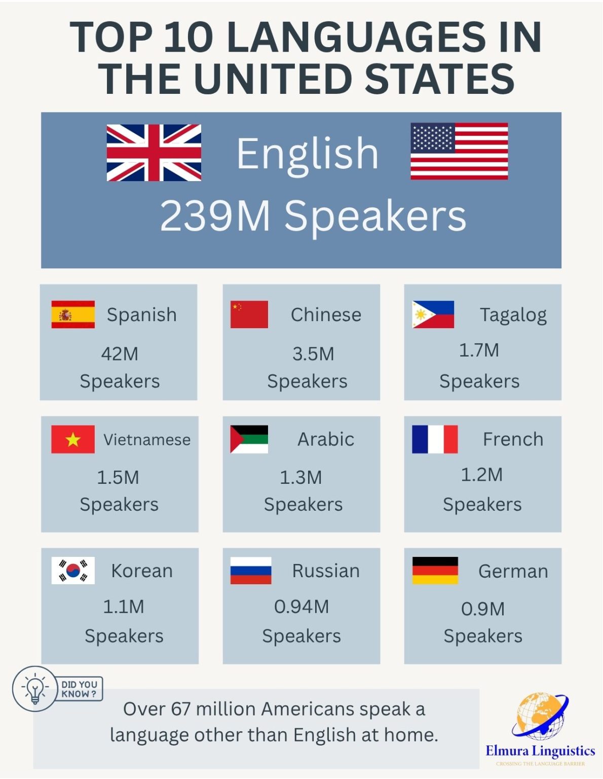 How Many Languages Are Actually Spoken in the United States? - Elmura ...