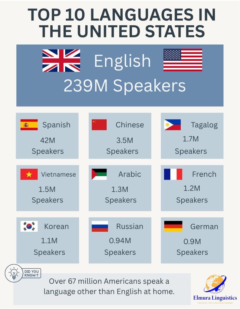 How Many Languages Are Actually Spoken in the United States? - Elmura ...