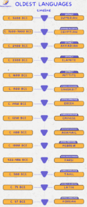 Oldest Languages in the World - Which One Truly Came First? (2026 Guide ...